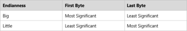 Understanding Big and Little Endian Byte Order - Digital Detective