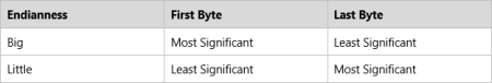 Understanding Big and Little Endian Byte Order - Digital Detective